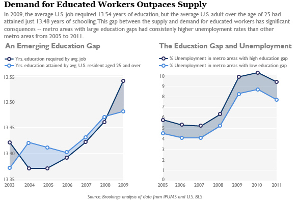 Education, Demand, and Unemployment in Metropolitan America | Brookings