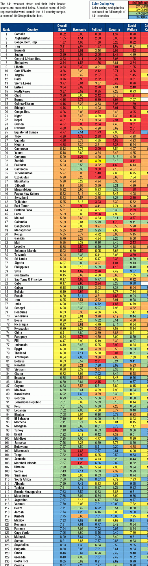 Index of State Weakness in the Developing World | Brookings