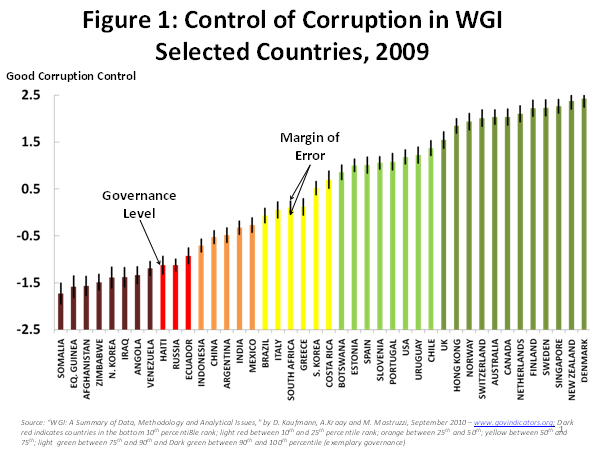 Governance Matters 2010: Worldwide Governance Indicators Highlight ...