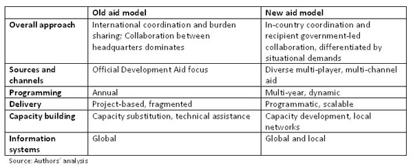 A New Aid Model for the 21st Century | Brookings