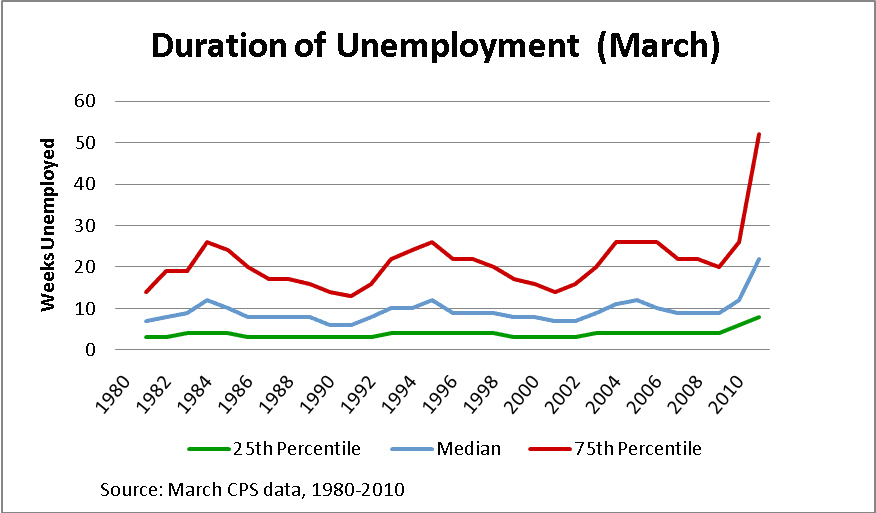 The Great Recession’s Toll on Long-Term Unemployment | Brookings