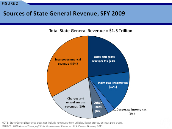State Budgets in Recession and Recovery | Brookings