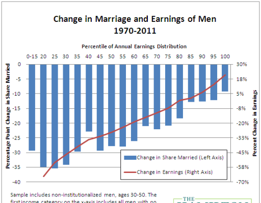 The Marriage Gap: The Impact of Economic and Technological Change on ...