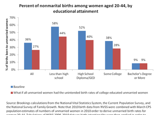 Reducing Unplanned Pregnancy | Brookings