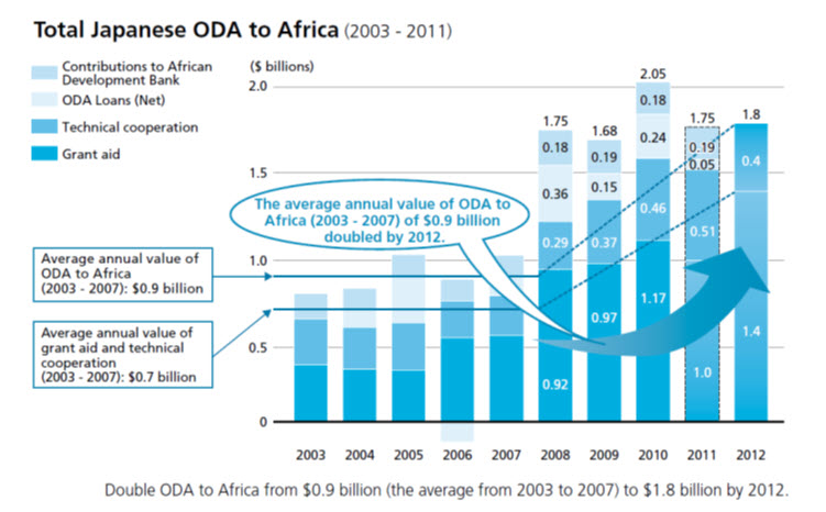 Japan in Africa: A Rising Sun? | Brookings