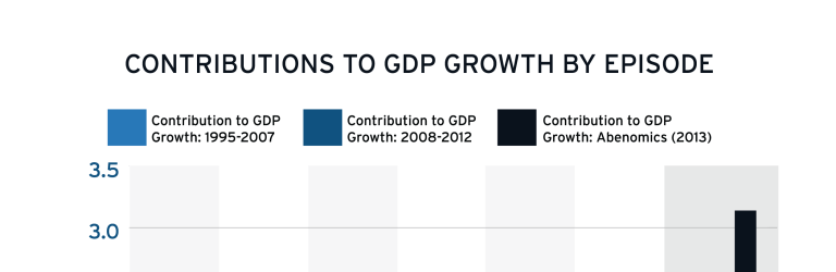 Abenomics Preliminary Analysis and Outlook | Brookings