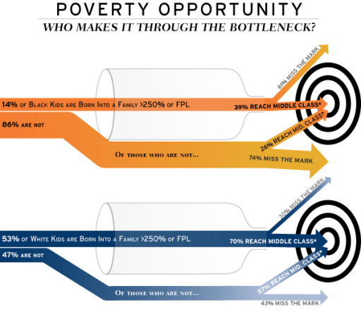 The Money Bottleneck in the American Opportunity Structure | Brookings