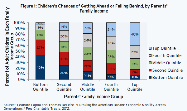 An Office for Opportunity: Time for America to Get Serious about Social ...