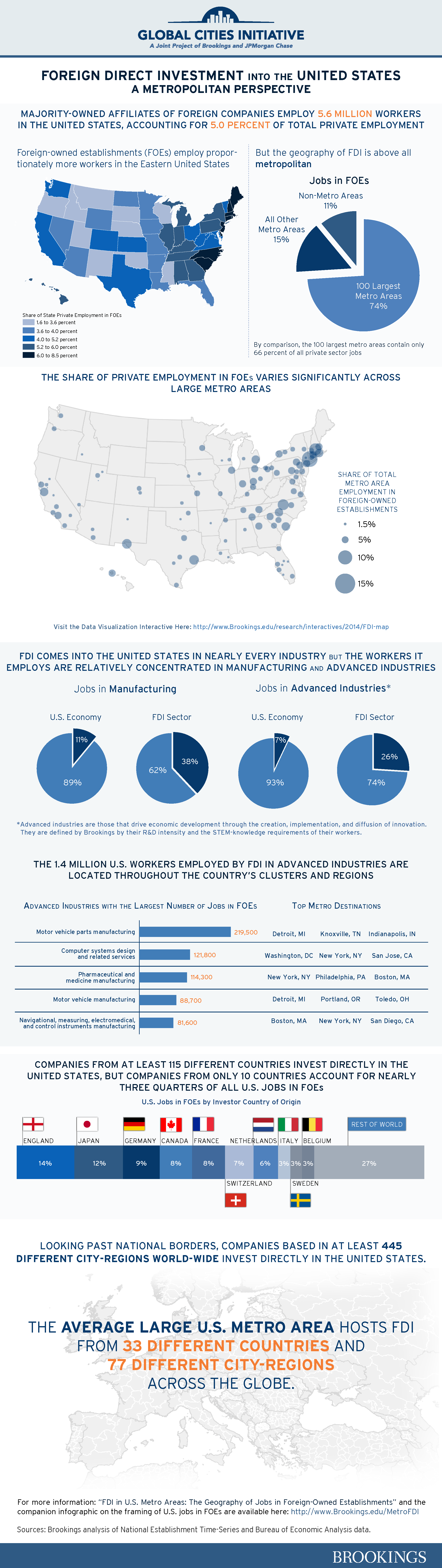 Infographic: A Metropolitan Analysis of FDI in the United States ...