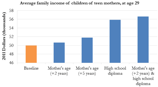 Teen Moms: The Difference Two Years and a Diploma Make | Brookings