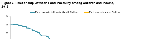 Feeding America’s Children: Food Insecurity and Poverty | Brookings