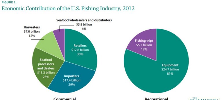 The U.S. Fishing Industry Contributes Nearly $90 Billion to U.S ...