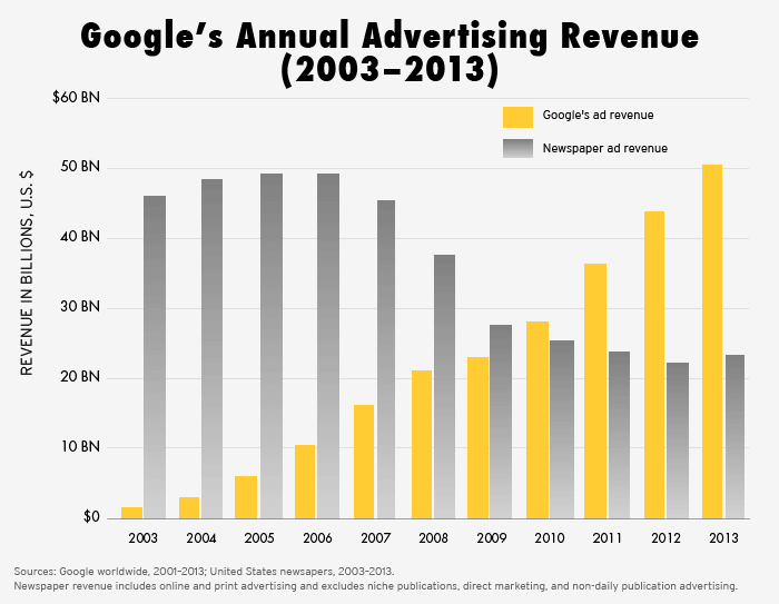 The Decline of Newspapers, in Four Charts | Brookings