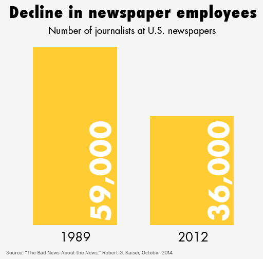 The Decline of Newspapers, in Four Charts | Brookings