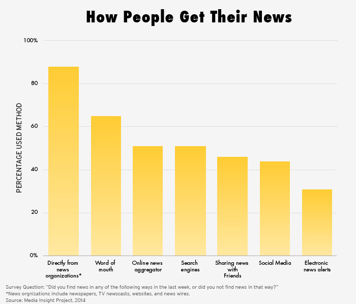 The Decline of Newspapers, in Four Charts | Brookings