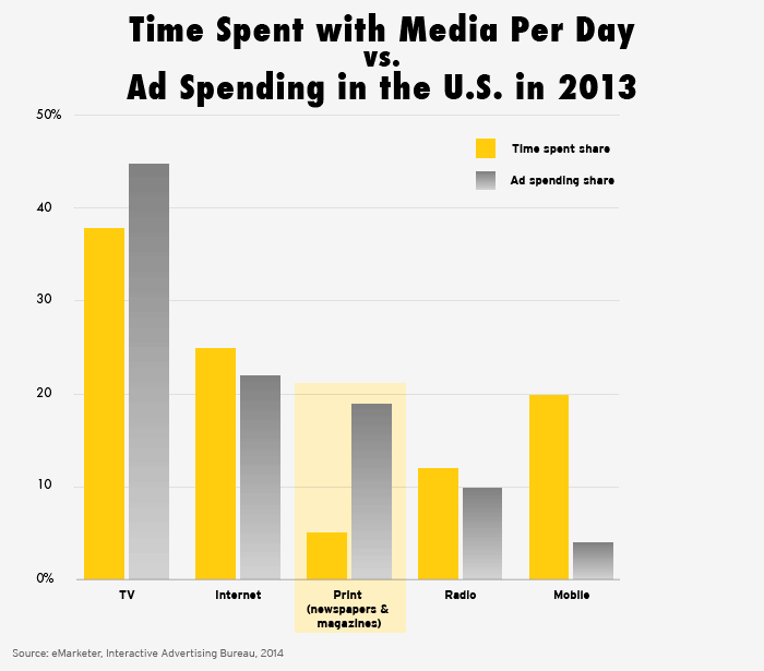 The Decline of Newspapers, in Four Charts | Brookings
