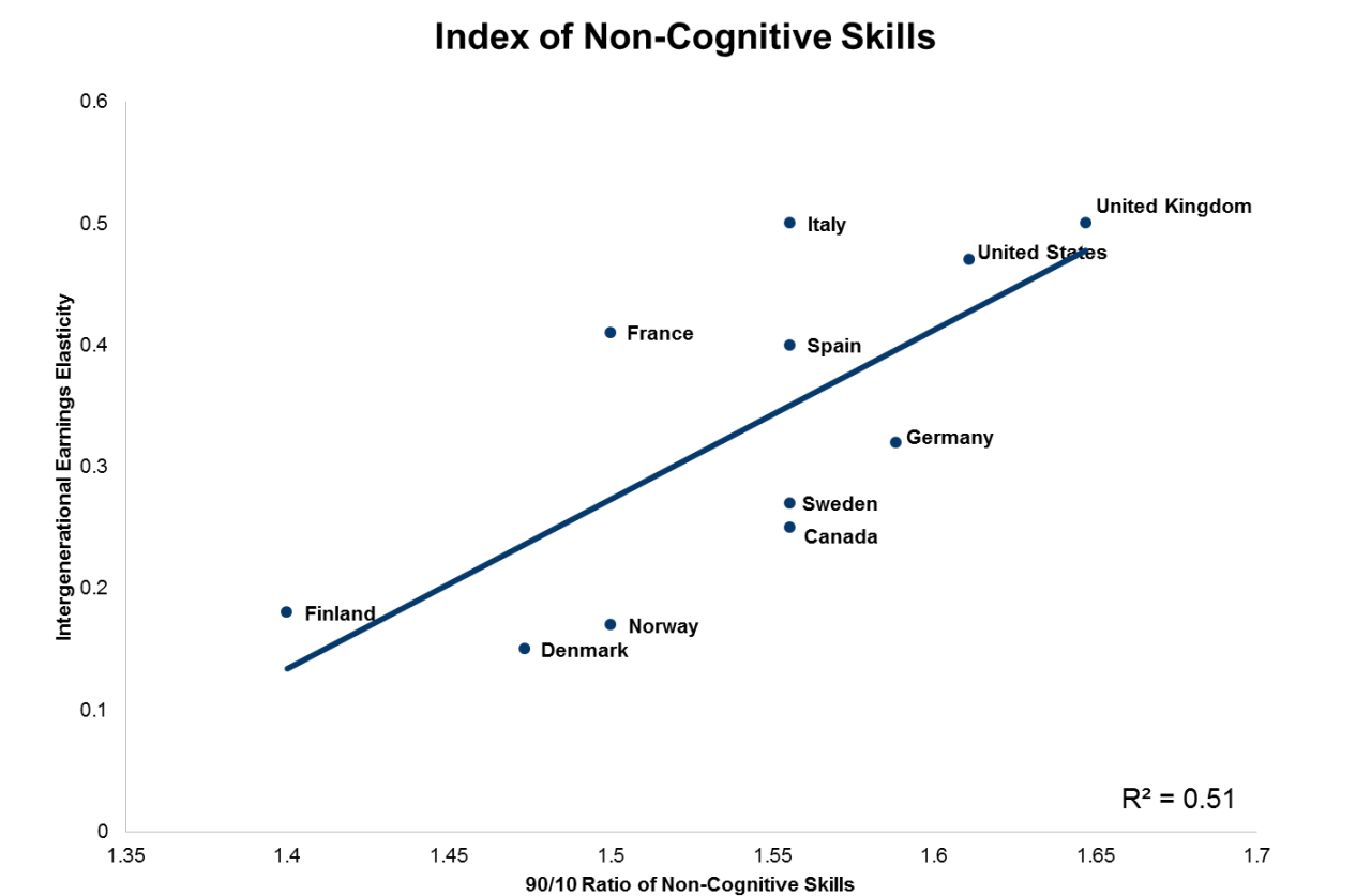 The “Great Gatsby Curve” for Character Skills and Mobility | Brookings