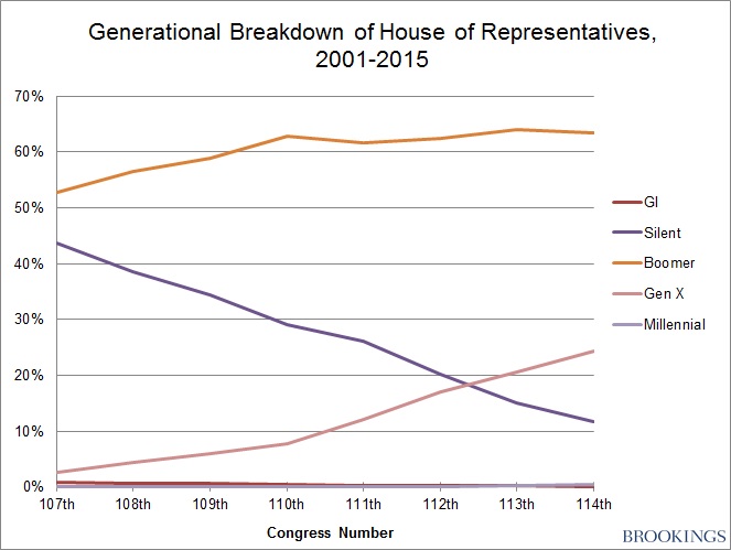 Boomer Dominance Means More of the Same in the 114th Congress | Brookings