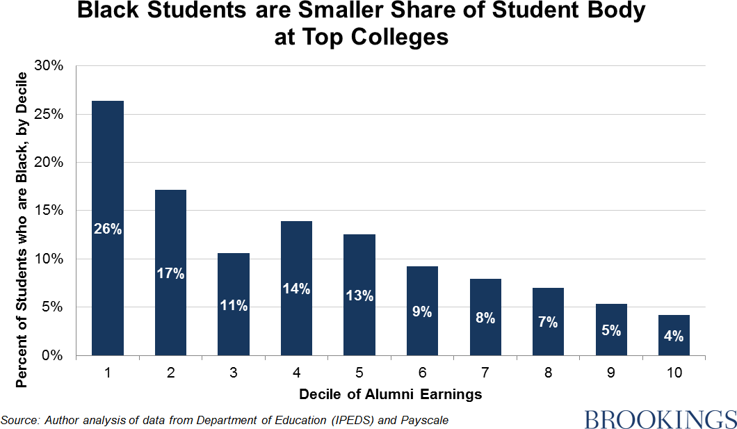 7 findings that illustrate racial disparities in education | Brookings