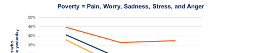 The high costs of being poor in America: Stress, pain, and worry ...