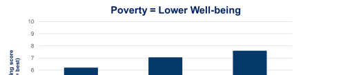 The high costs of being poor in America: Stress, pain, and worry ...