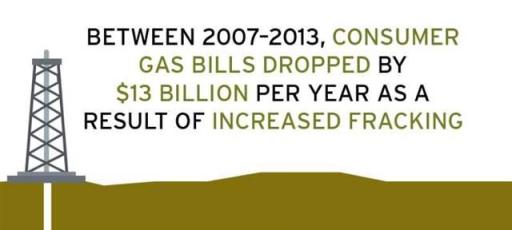 The economic benefits of fracking | Brookings
