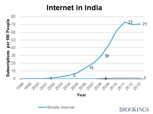 Jumping from fixed Internet to mobile: India is going wireless | Brookings