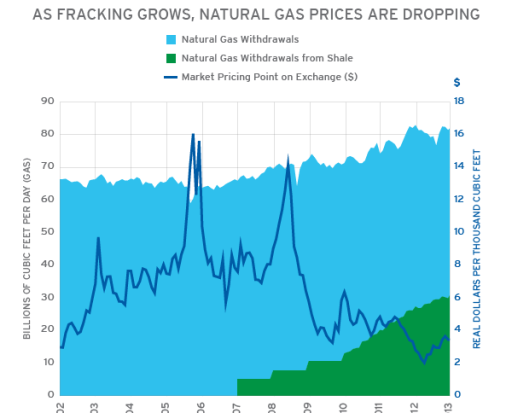 The economic benefits of fracking | Brookings