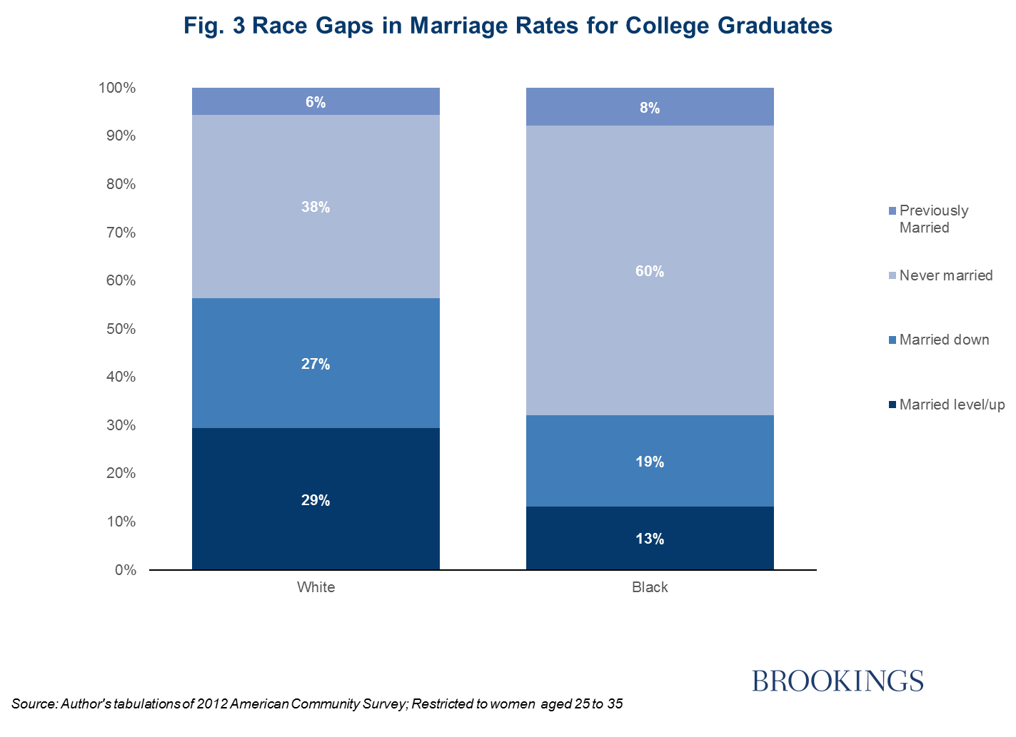 Single black female BA seeks educated husband: Race, assortative mating ...
