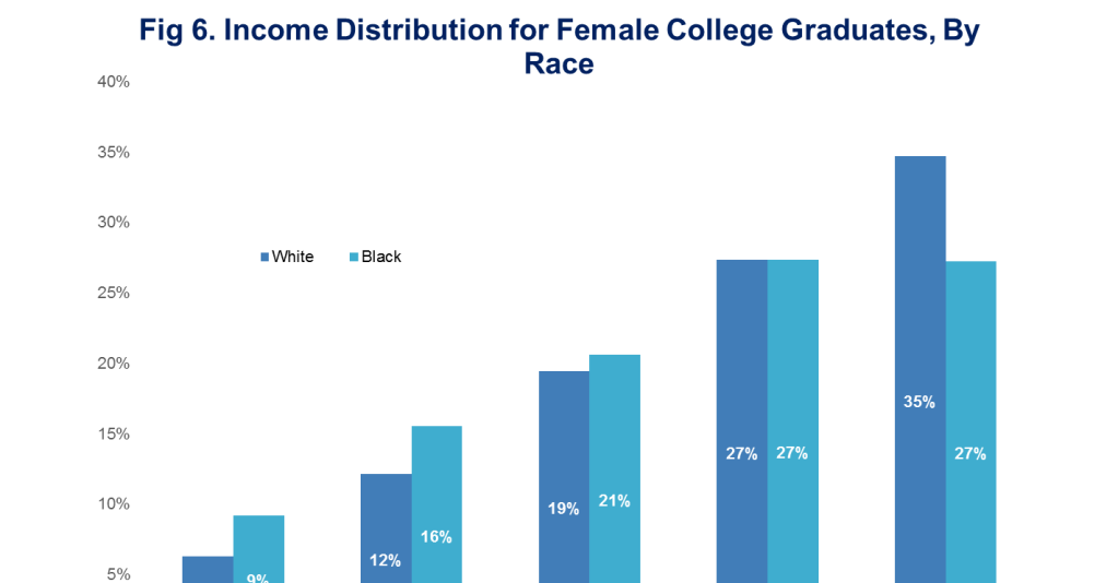 Single black female BA seeks educated husband: Race, assortative mating ...