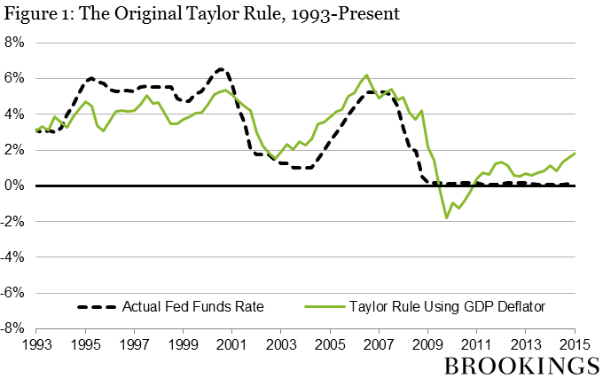The Taylor Rule: A benchmark for monetary policy? | Brookings