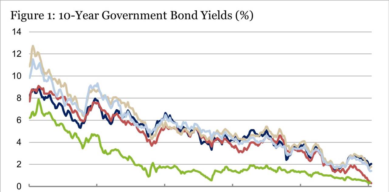 Why are interest rates so low, part 4: Term premiums | Brookings