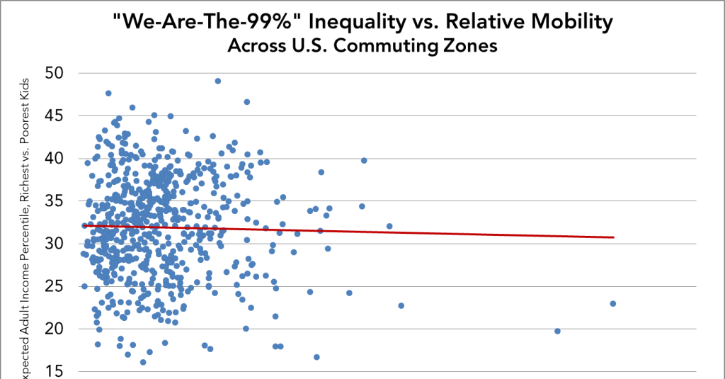 The Great Gatsby Curve: All heat, no light | Brookings