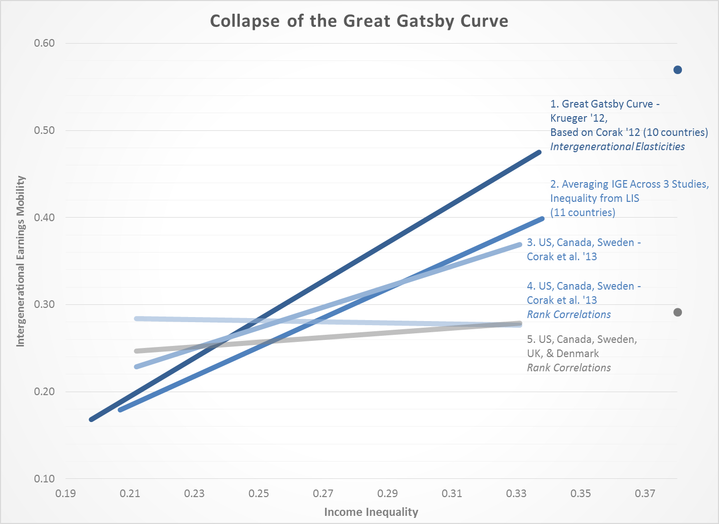 The Great Gatsby Curve: All heat, no light | Brookings