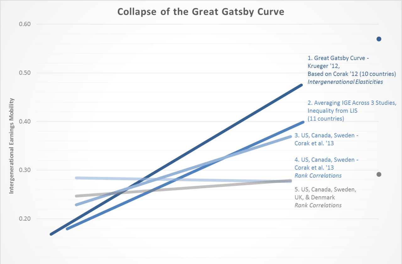 The Great Gatsby Curve: All heat, no light | Brookings