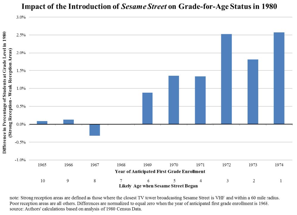 Sesame Street was the original MOOC | Brookings