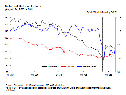 Metals and oil: A tale of two commodities | Brookings