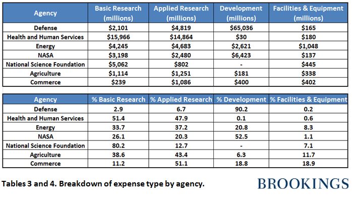 Research and development budget requests increase across federal ...
