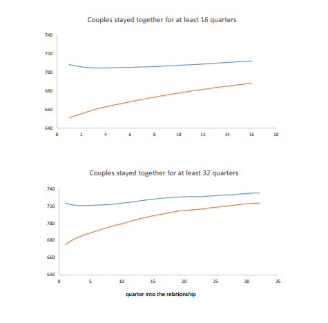 How your credit score could predict the success of your relationship ...