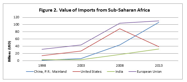 Three trends in Indo-African trade and investment | Brookings