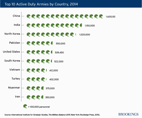 CHARTS: U.S. Army size and defense expenditures relative to other ...