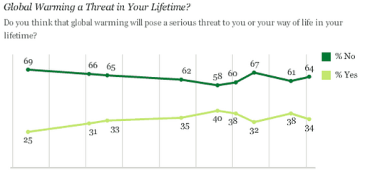 The real enemy to progress on climate change is public indifference ...