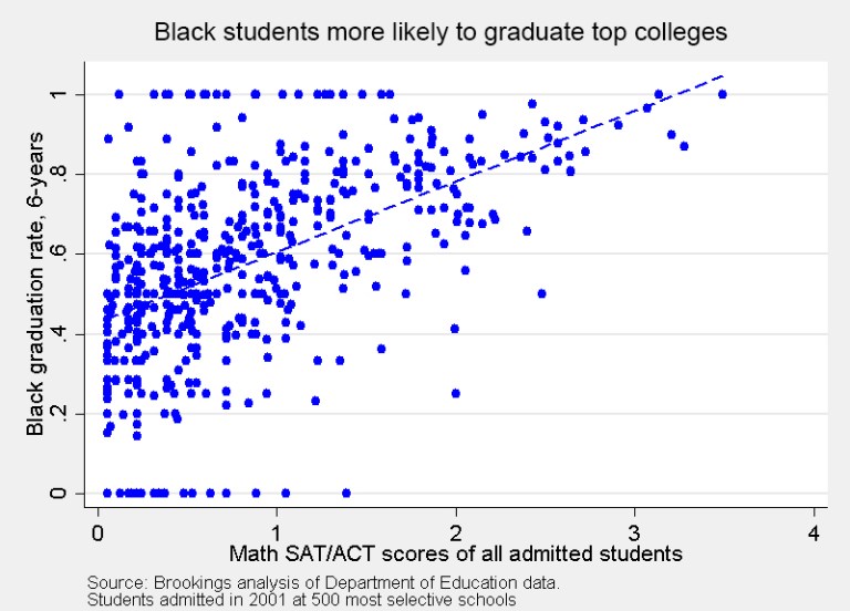 Dear Justice Scalia, black students do very well at top colleges ...