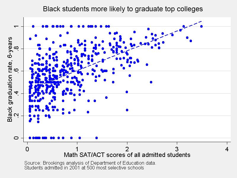 Dear Justice Scalia, black students do very well at top colleges ...