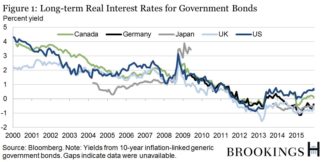 The dollar’s international role: An “exorbitant privilege”? | Brookings