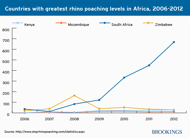 The global poaching vortex | Brookings