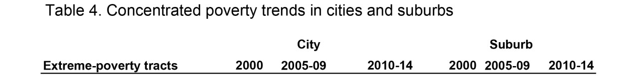 U.S. concentrated poverty in the wake of the Great Recession | Brookings