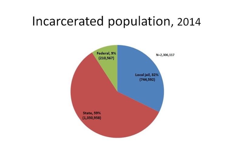 Addressing mass incarceration with evidence-based reform | Brookings