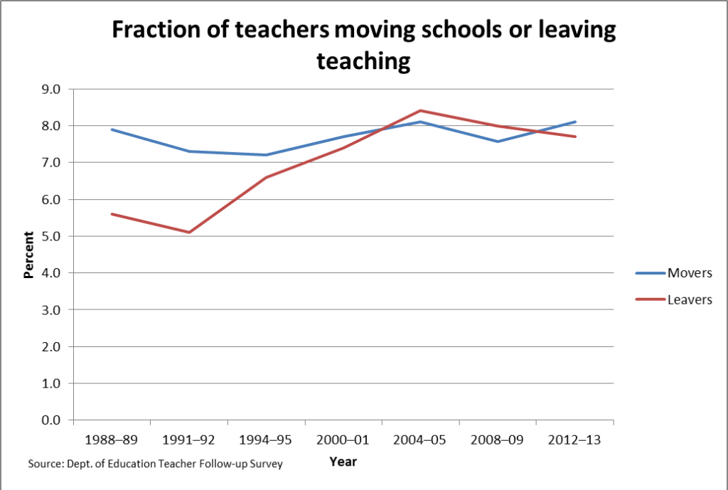 What do teachers do when they leave teaching? | Brookings
