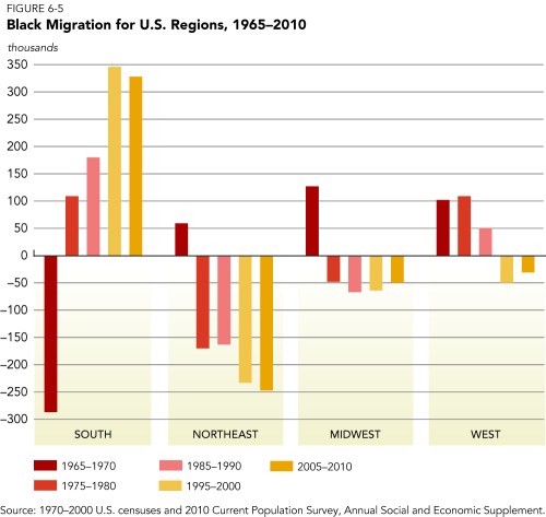 The Black Exodus from the North—and West | Brookings